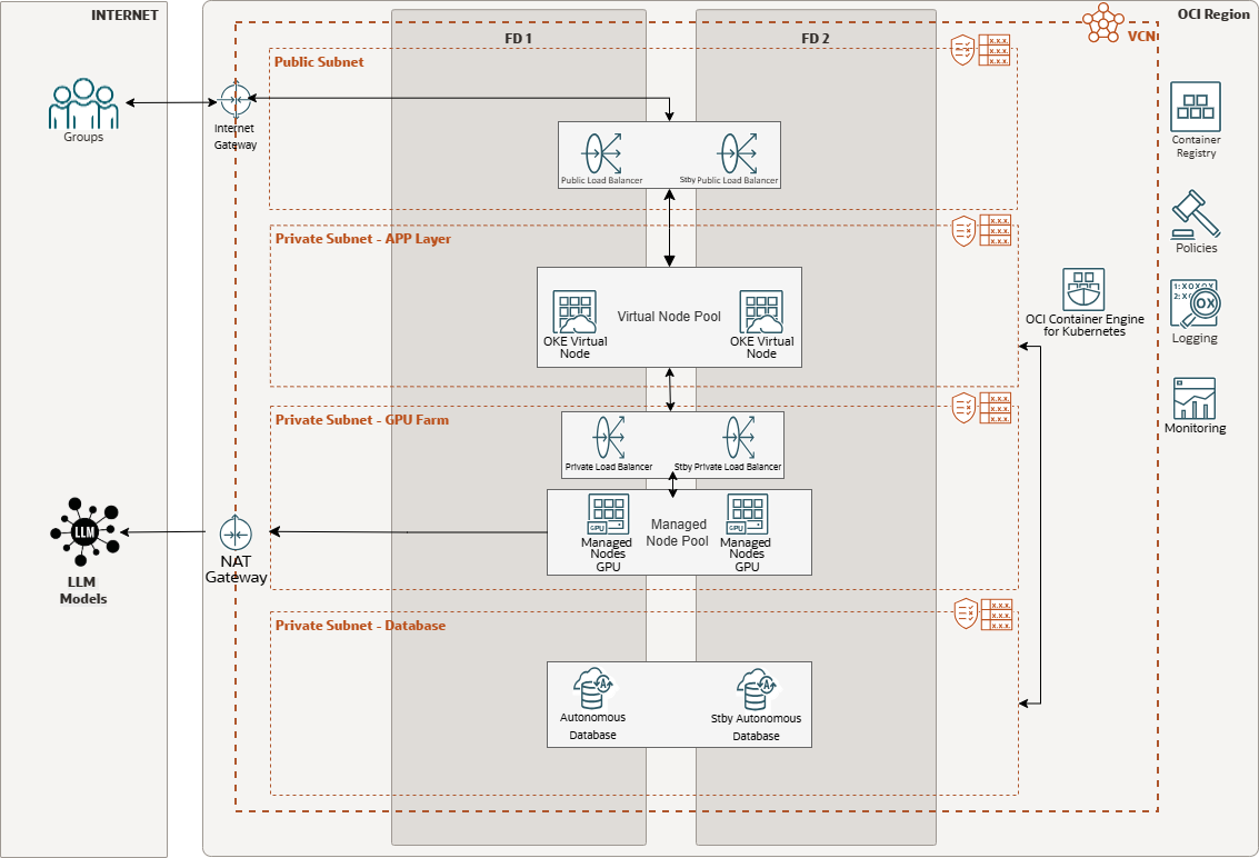 Designing high-availability AI apps on OCI GPUs Infrastructure | ai-and ...