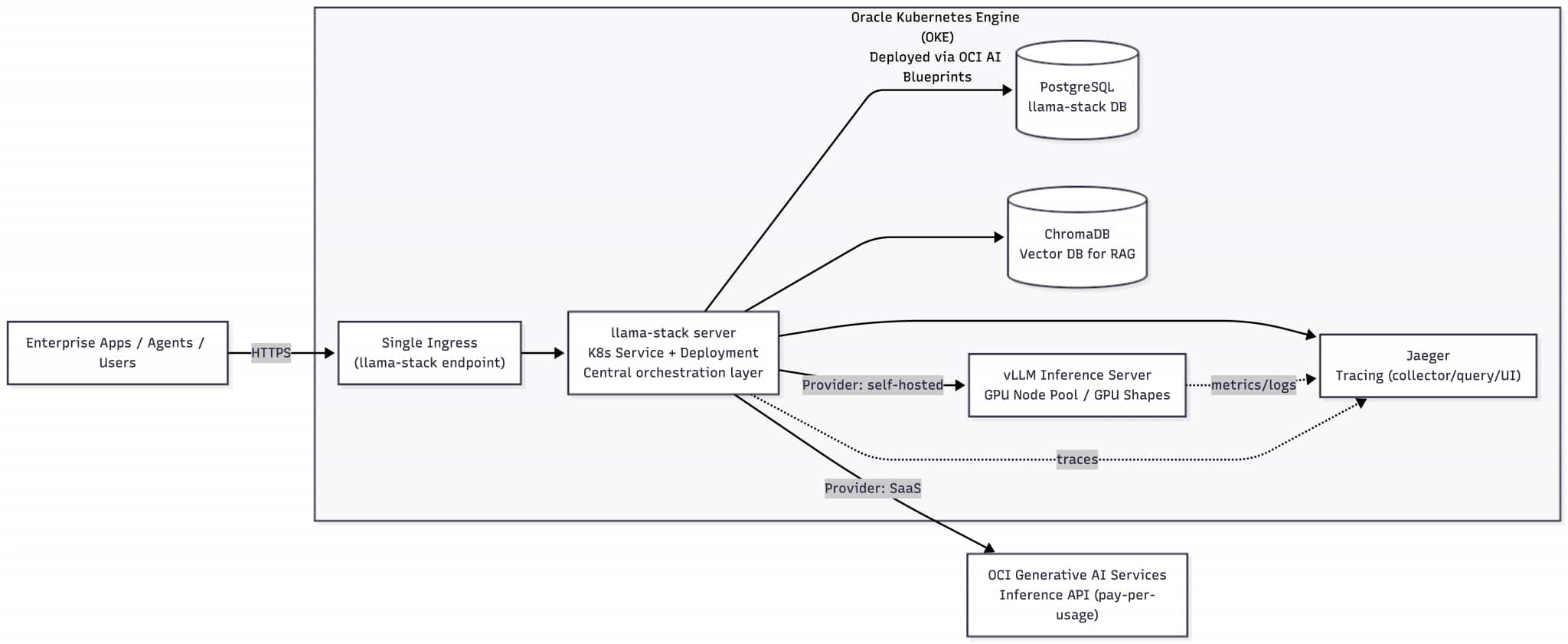 Accelerating Enterprise Gen AI applications development on OCI with ...