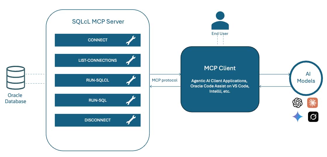 AI Driven SQL Made Simple with Oracle SQLcl MCP Server | ai-and-datascience