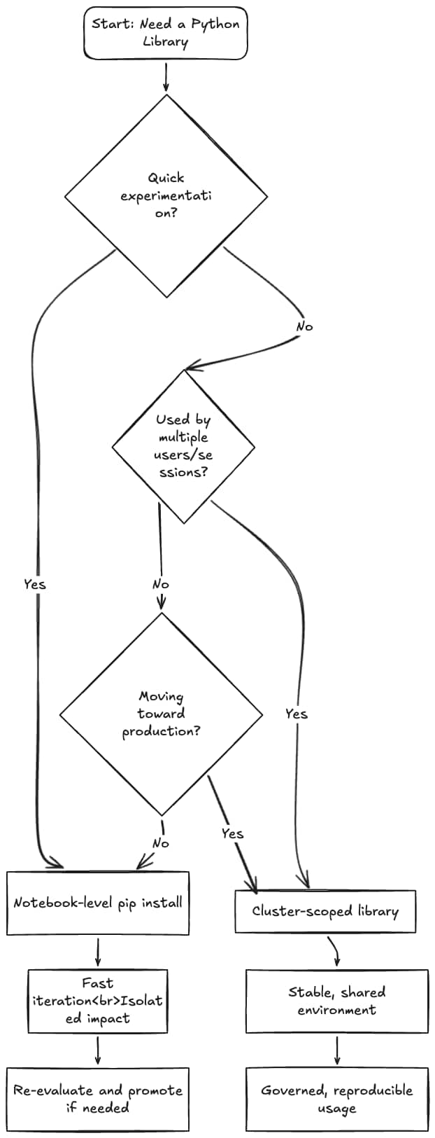 Cluster vs. Notebook-Scoped Python Libraries in AI Data Platform ...