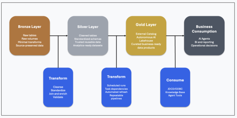 Governed Data Products with Bronze, Silver, and Gold Layers | ai-data ...