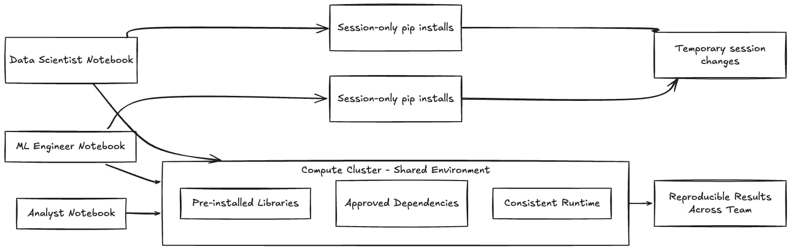Cluster vs. Notebook-Scoped Python Libraries in AI Data Platform ...