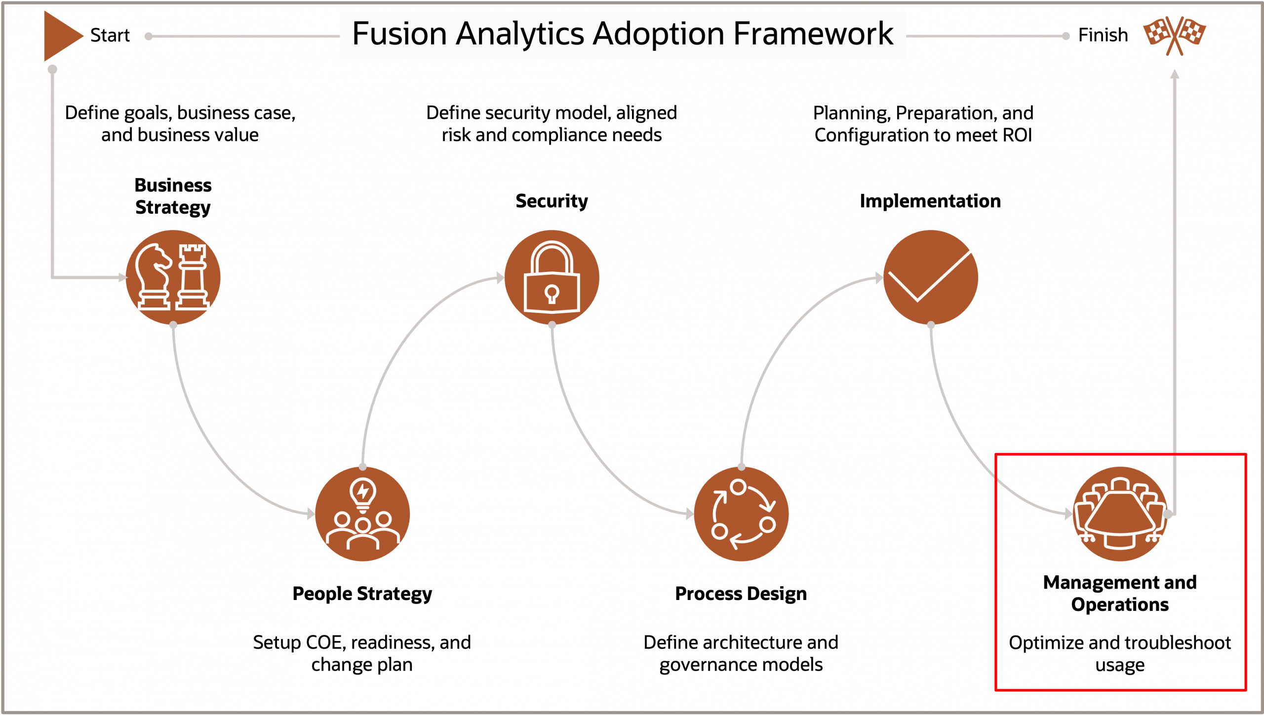 Oracle Fusion Analytics Implementation Series: Adopt and Expand | analytics