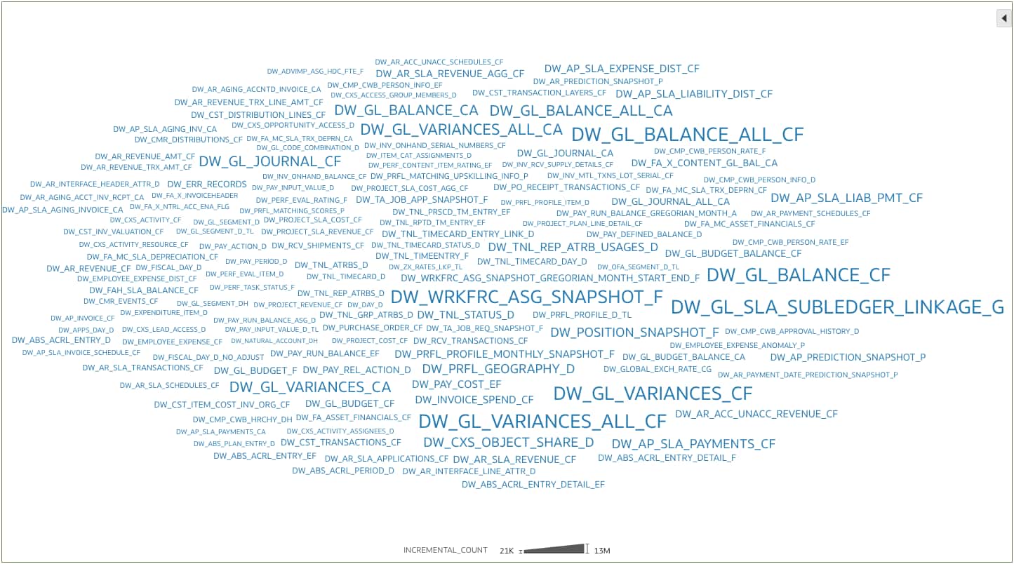 FDI: Replicating access of OAX_USER for a Custom Schema | analytics