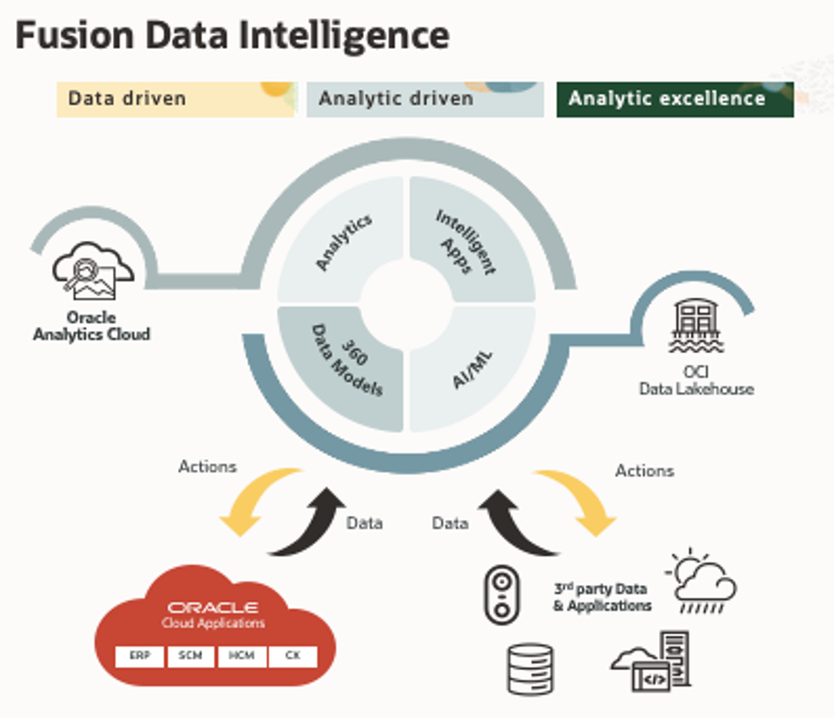 Augmenting Custom Objects in Oracle Fusion Applications with FDI ...