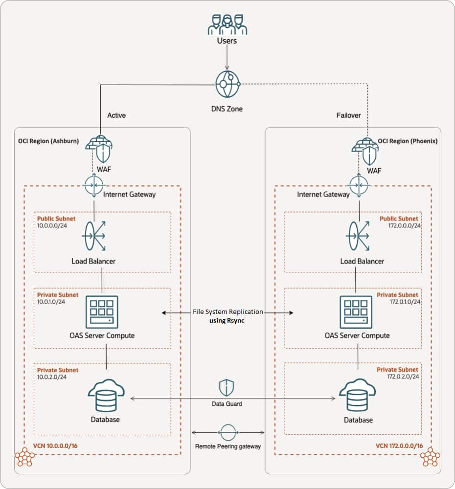 Disaster Recovery for Oracle Analytics Server on Oracle Cloud Using RCU Schemas Replication and ...