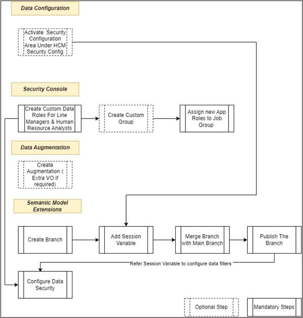 Setting Up Custom Human Resource Analyst and Line Manager Data Security ...