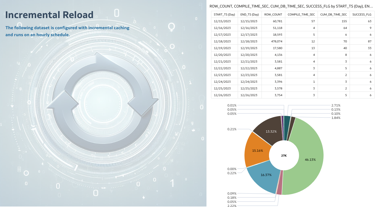 Incrementally Reload Your Datasets | analytics