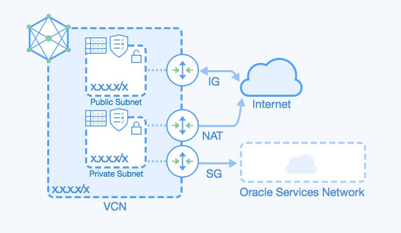 How to Launch a Virtual Cloud Network Using the Networking Quickstart ...