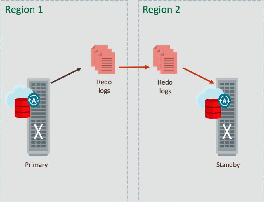 Cross-Region Autonomous Data Guard – Your complete Autonomous Database ...