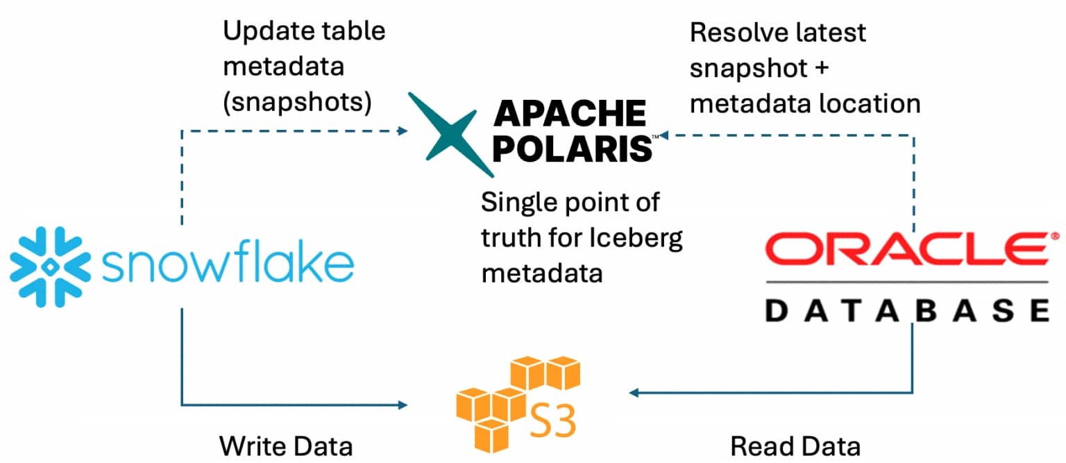 Connecting Oracle Database to Snowflake Iceberg Tables Through Polaris ...