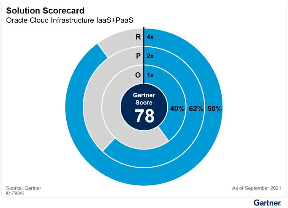 Oracle Cloud Infrastructure Scores 78 percent in 2021 Gartner® Solution ...