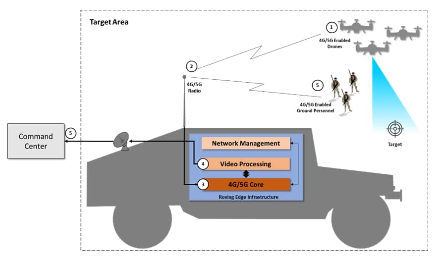 From HQ to the edge: Enabling tactical 4G/5G for military operations ...