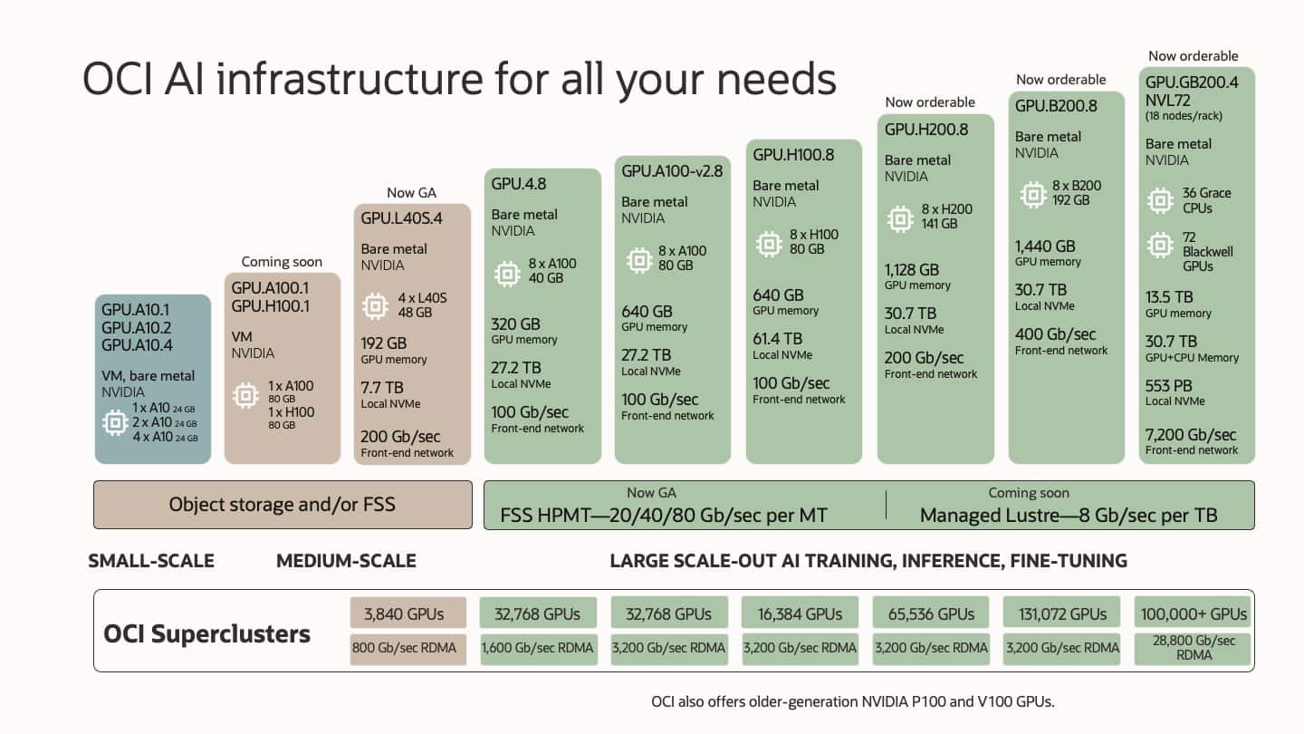 Announcing World’s Largest, First Zettascale AI Supercomputer in the Cloud | cloud-infrastructure