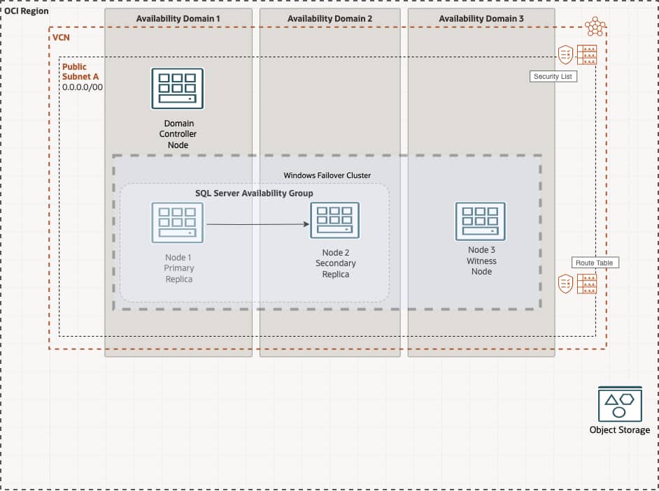 SQL Server Always On availability groups on Oracle Cloud Infrastructure ...