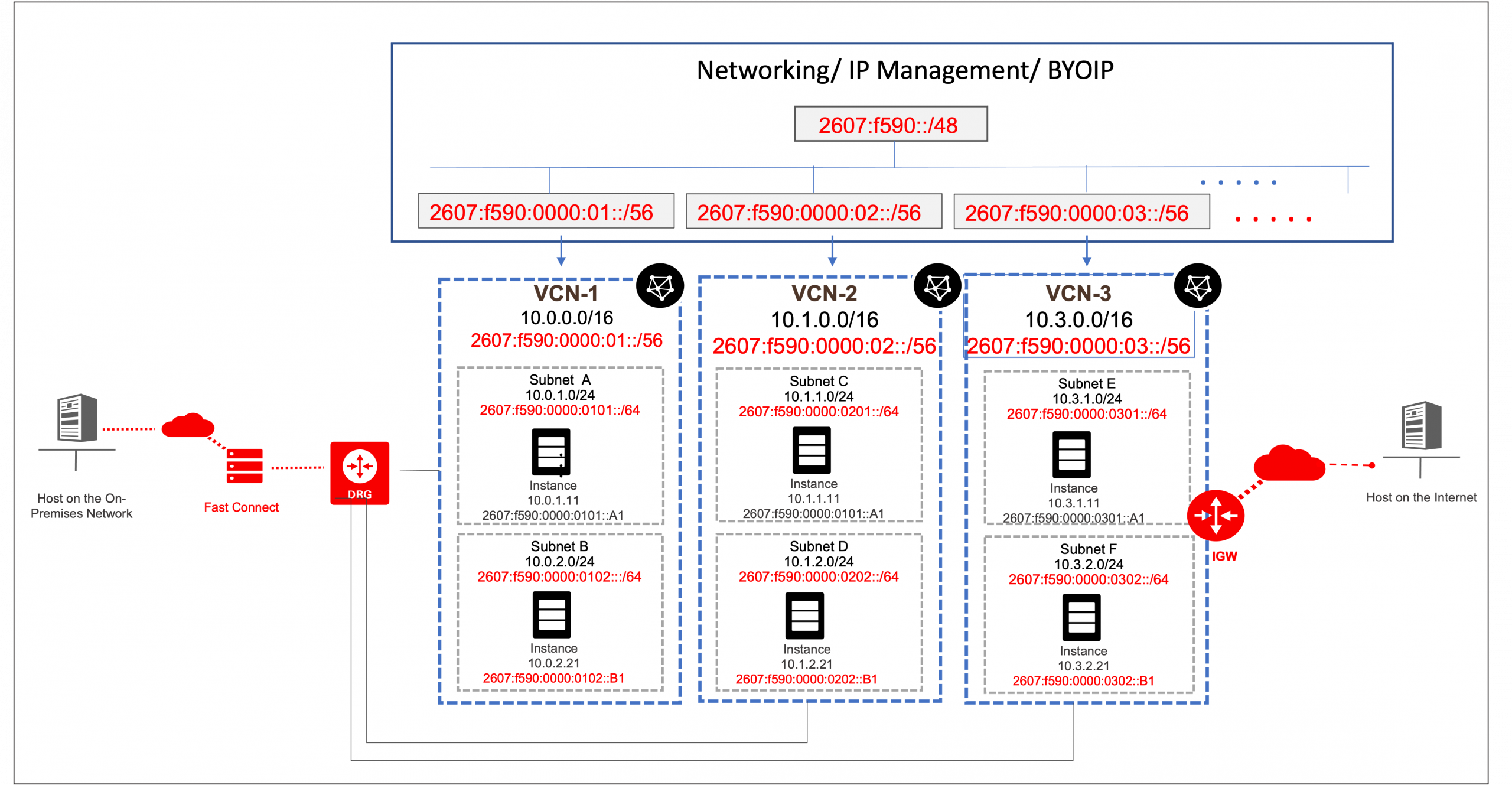 Bring your own IPv6 addresses to Oracle Cloud | cloud-infrastructure
