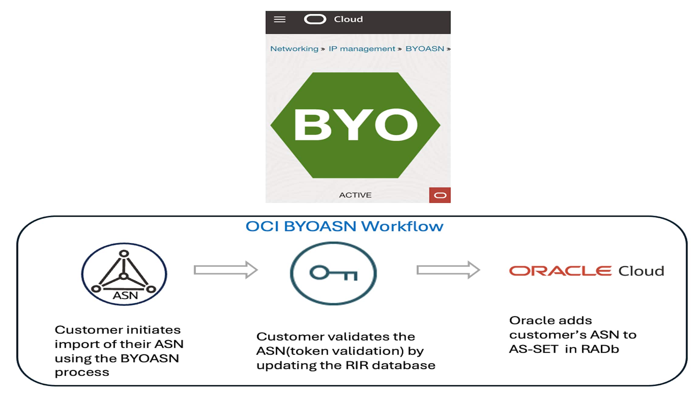 Bring Your Own ASN on OCI | cloud-infrastructure