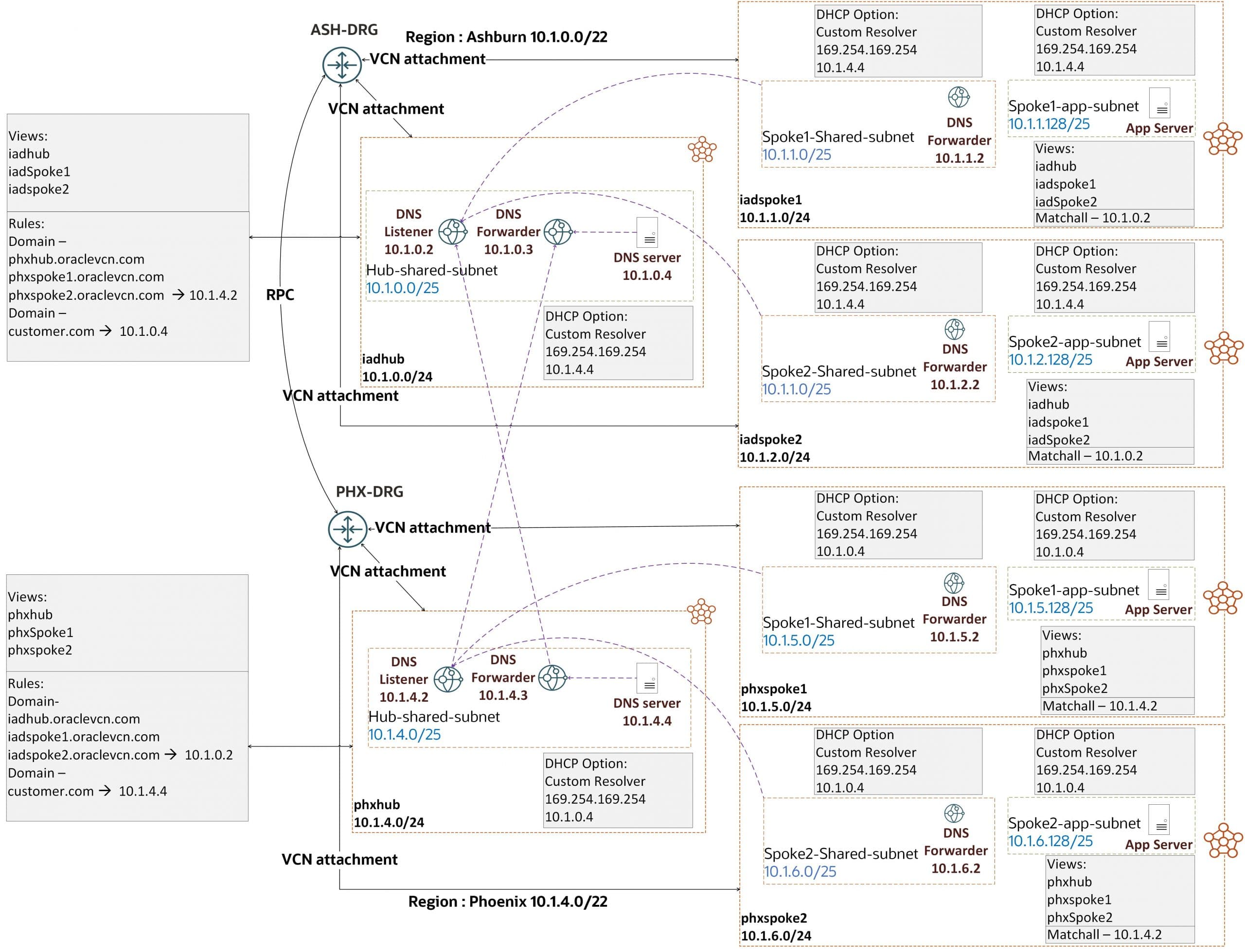 Reference architecture for hybrid DNS high availability in OCI | cloud ...