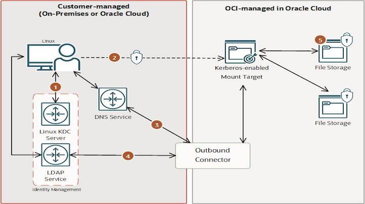 Authentication and Authorization for OCI File Storage (FSS) with ...