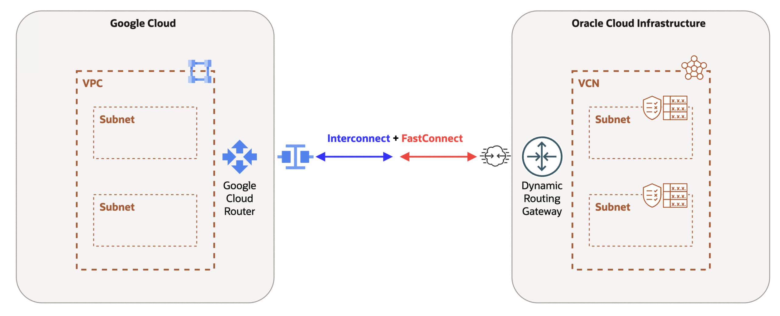 Announcing the Oracle Interconnect for Google Cloud | cloud-infrastructure