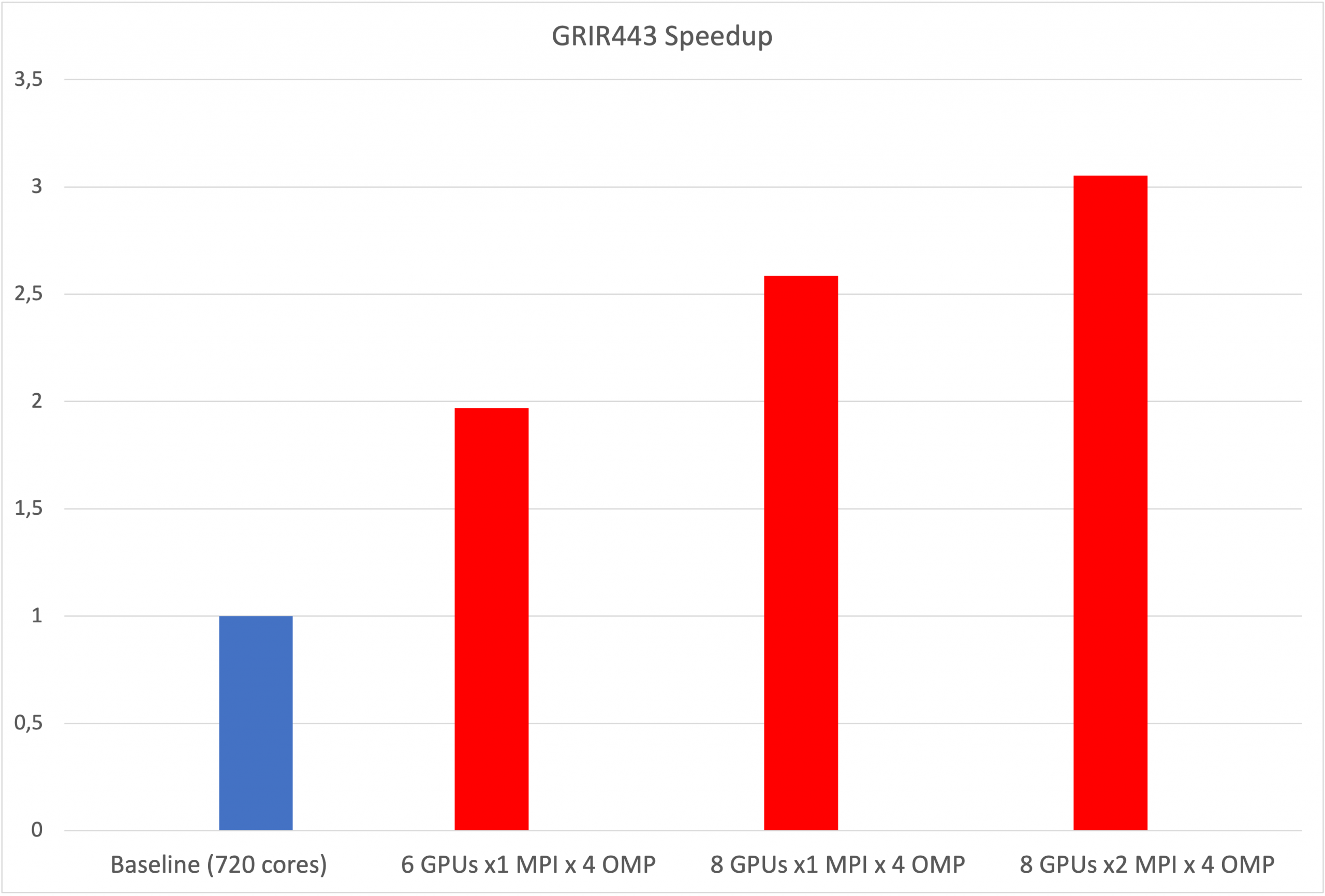 Accelerate Quantum Espresso simulations with GPU Shapes on OCI | cloud ...