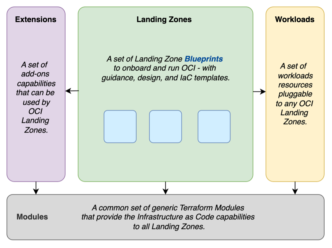 Introducing the new standardized OCI Landing Zones framework for an ...