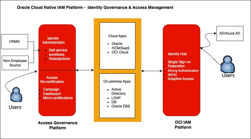 Oracle Access Governance: Securing the identity posture for enterprise ...