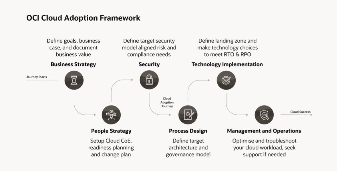 Automatic configuration of Oracle Access Governance: Landing Zones or ...
