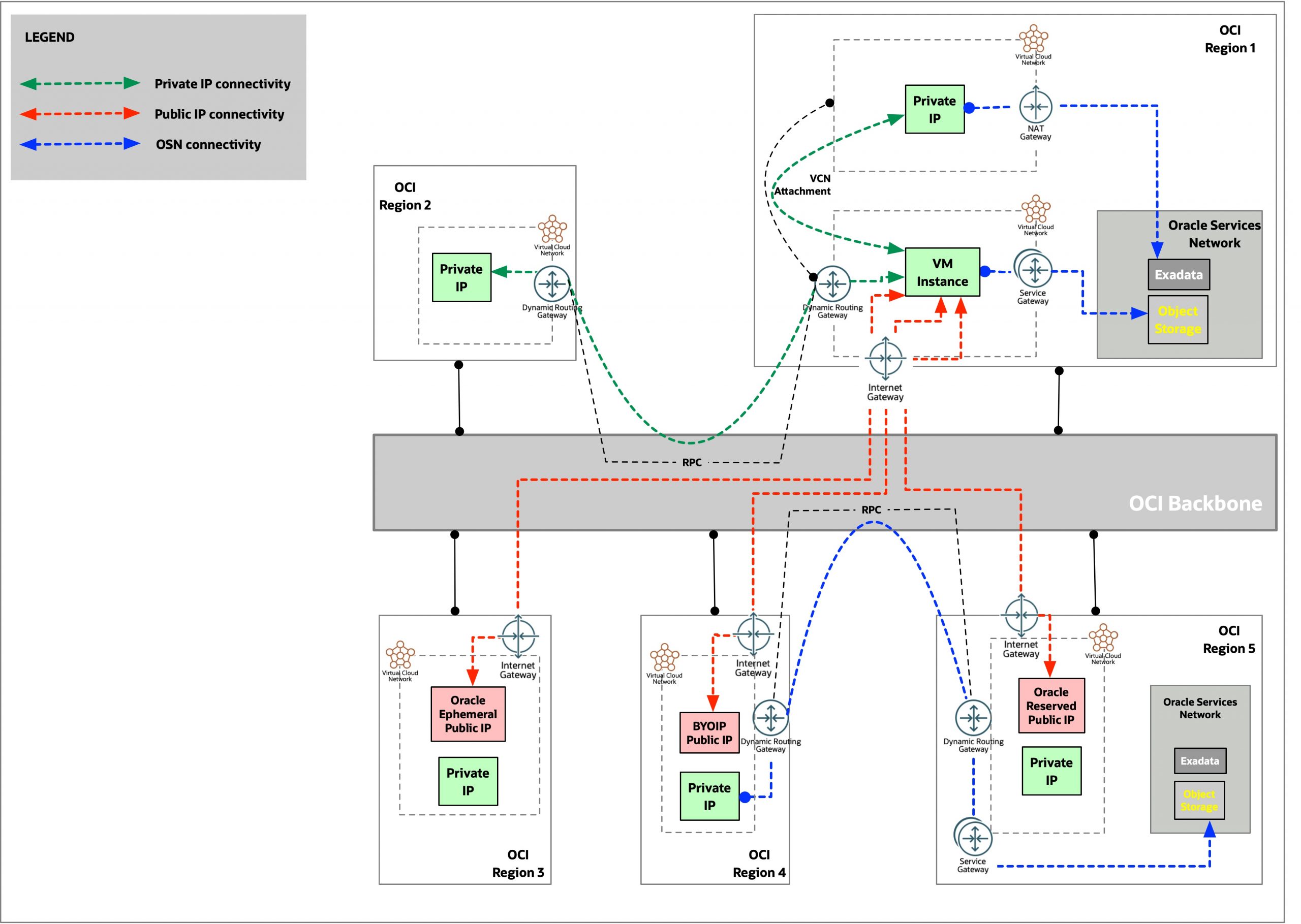 The Oracle Cloud Infrastructure backbone | cloud-infrastructure