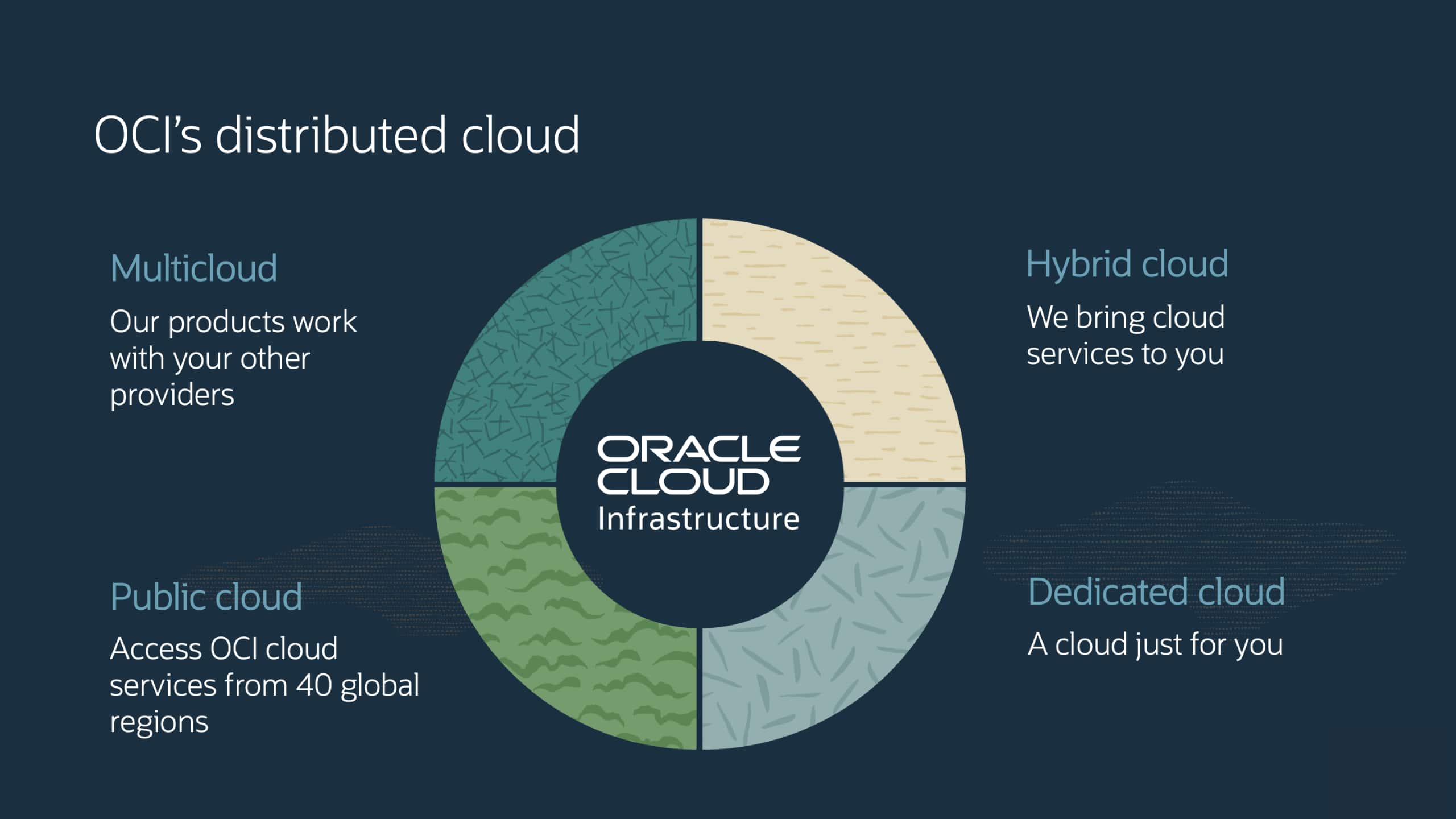 OCI’s distributed cloud: meeting customer needs beyond the public cloud ...