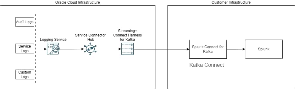 Stream OCI logs using OCI Streaming and Kafka Connect to Splunk | cloud ...