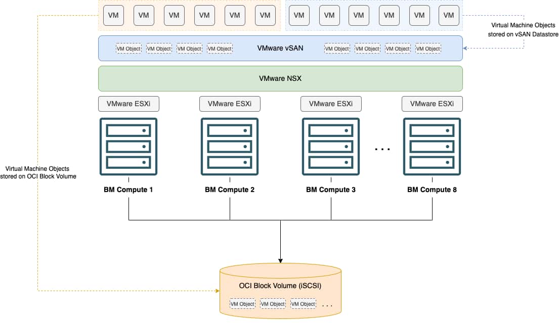 Oracle Cloud VMware Solution with OCI block volumes | cloud-infrastructure