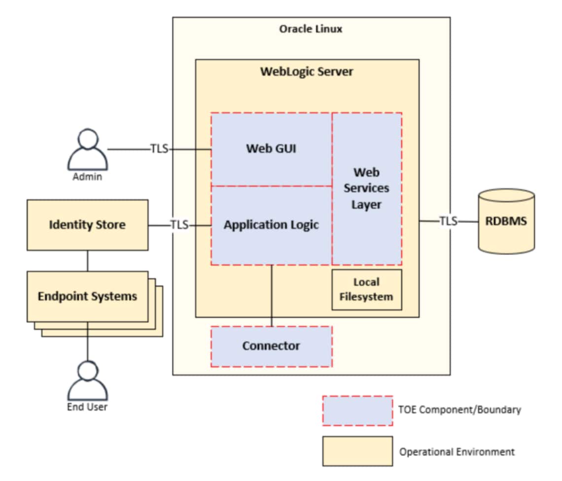 Oracle Identity Governance completes Common Criteria certification ...