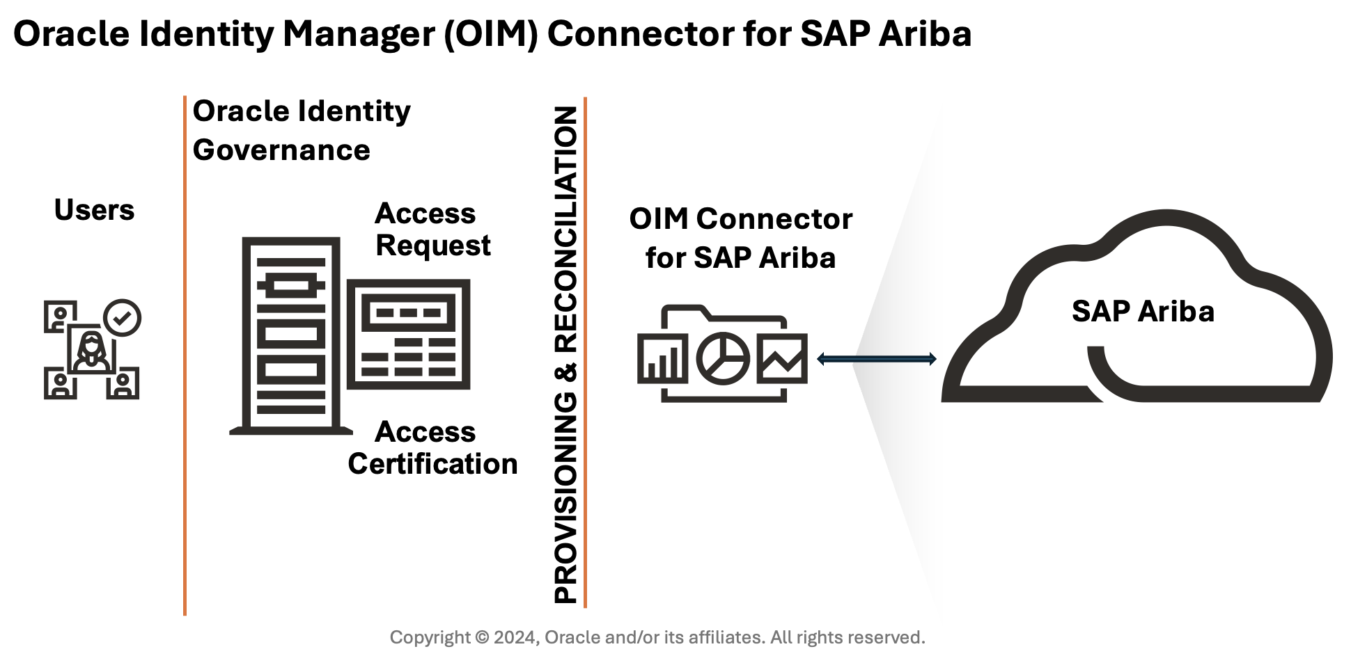 Streamlining identity management: Oracle Identity Manager Connector for ...