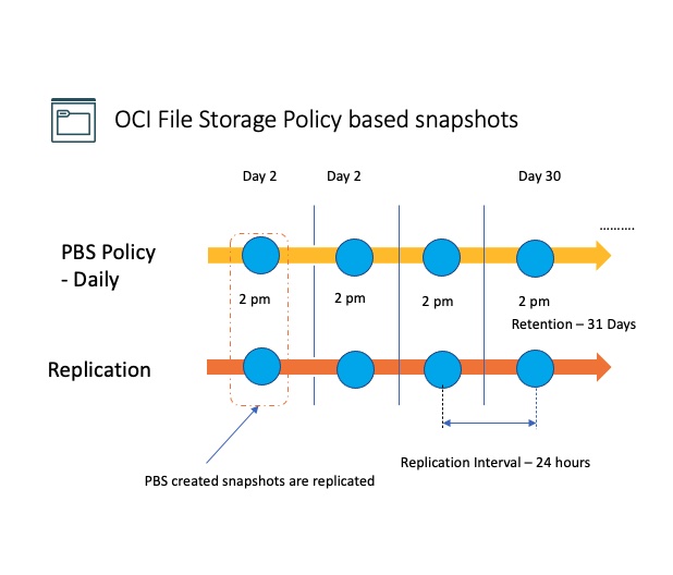 Announcing OCI File Storage policy-based snapshots | cloud-infrastructure