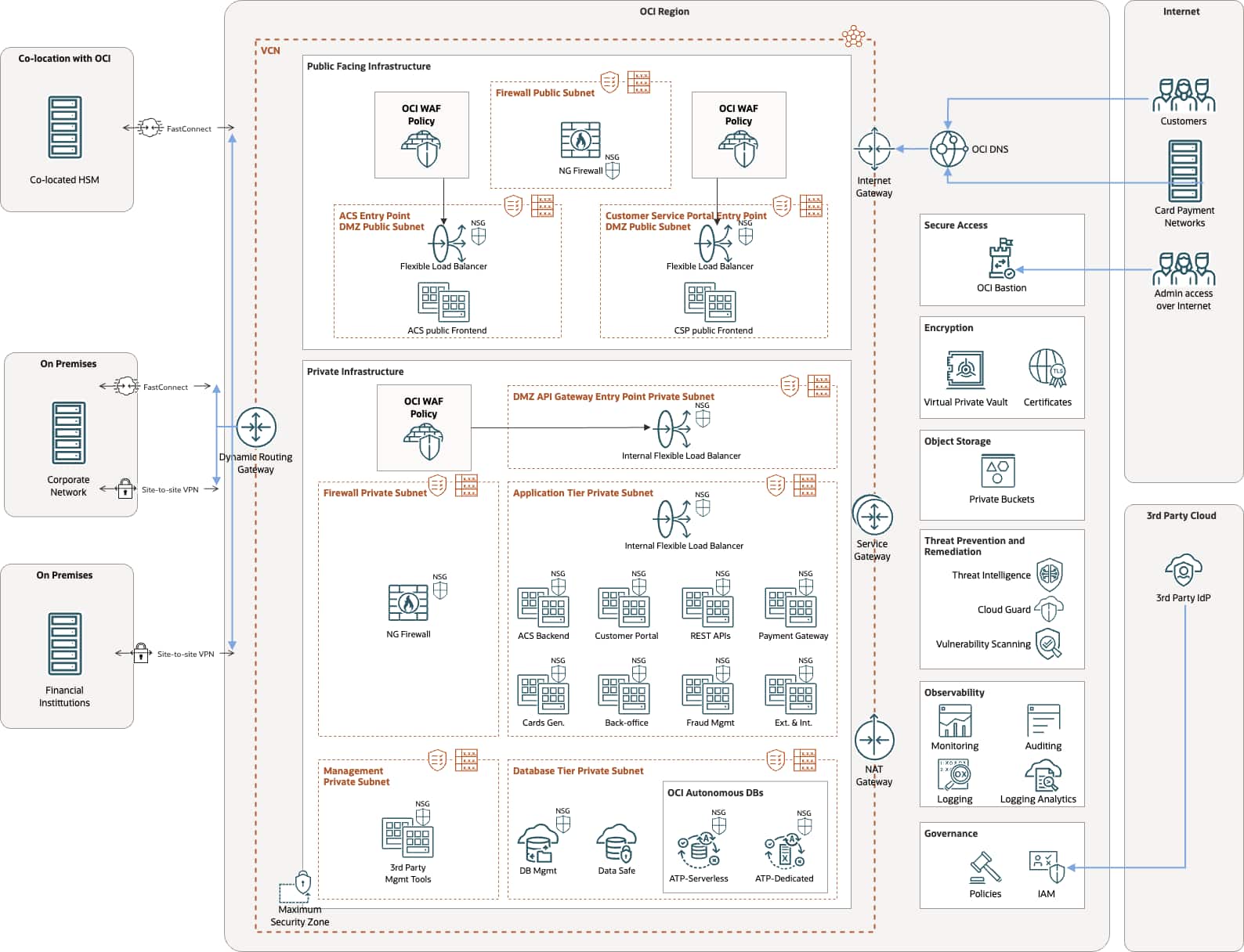 Major considerations for deploying a payments solution in OCI | cloud ...