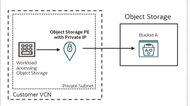 Announcing private IP address support for OCI Object Storage using ...