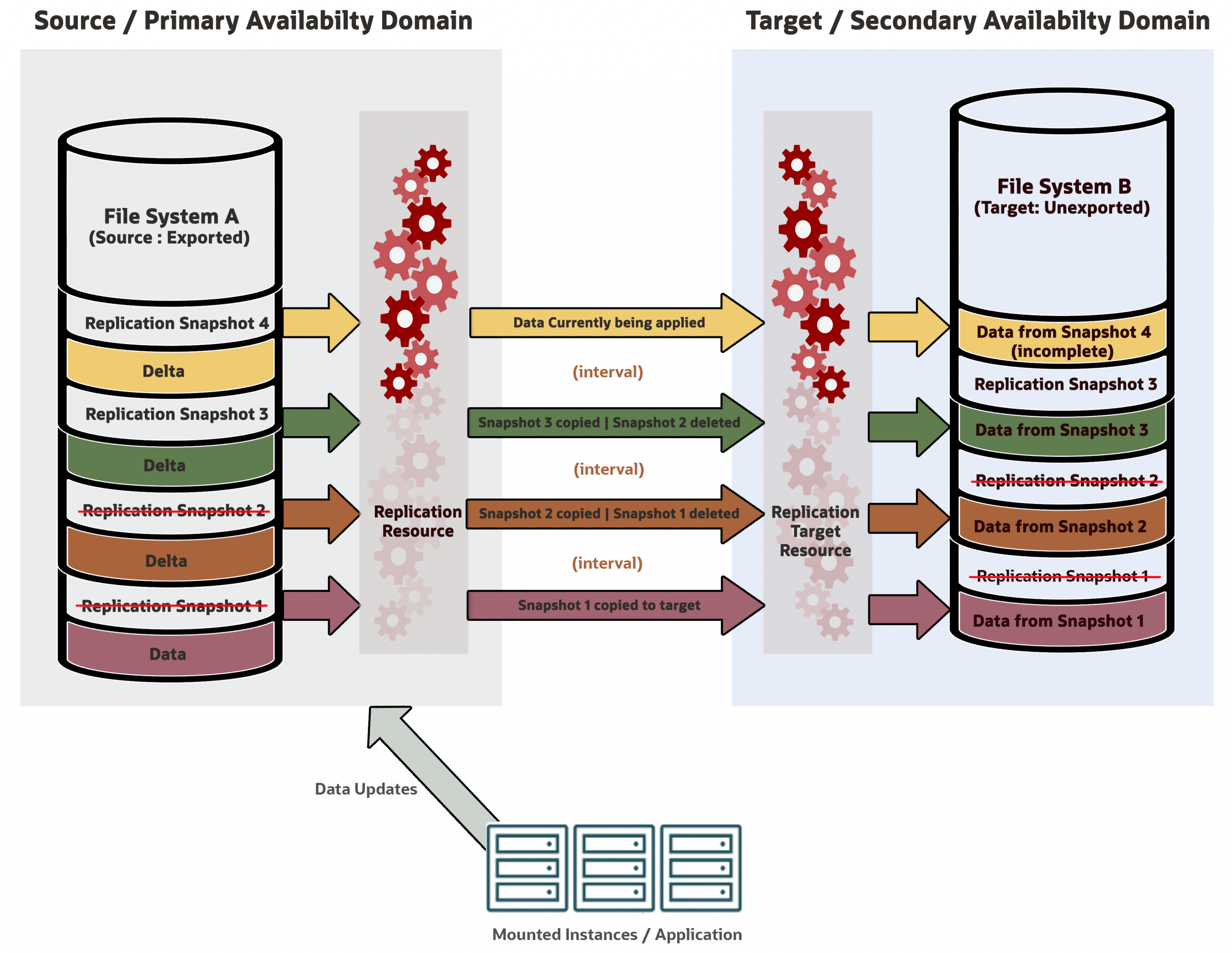 Announcing OCI File Storage replication | cloud-infrastructure