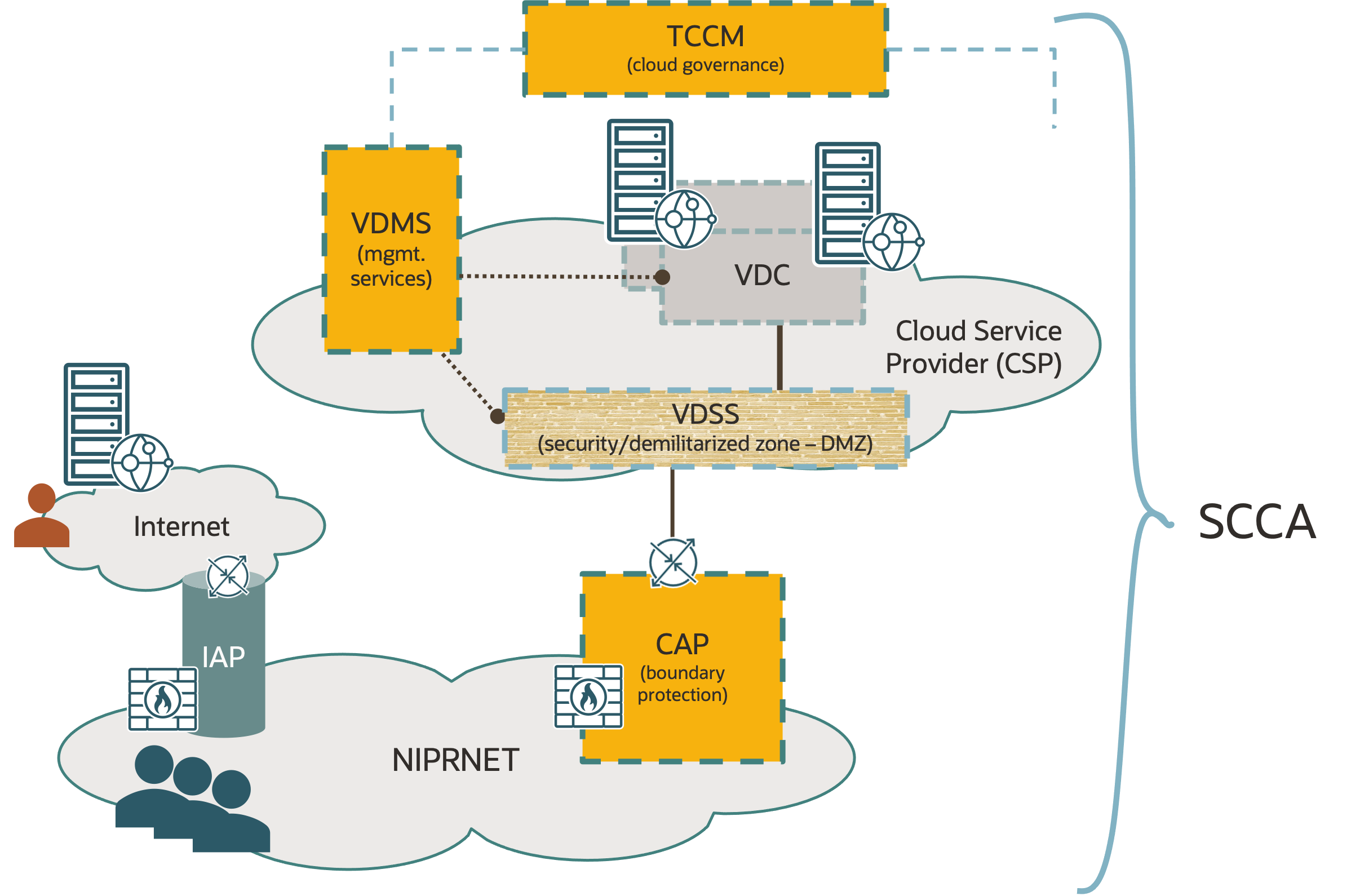 Understanding the Oracle Cloud Native SCCA solution for DoD IL4 and IL5 workloads | cloud ...