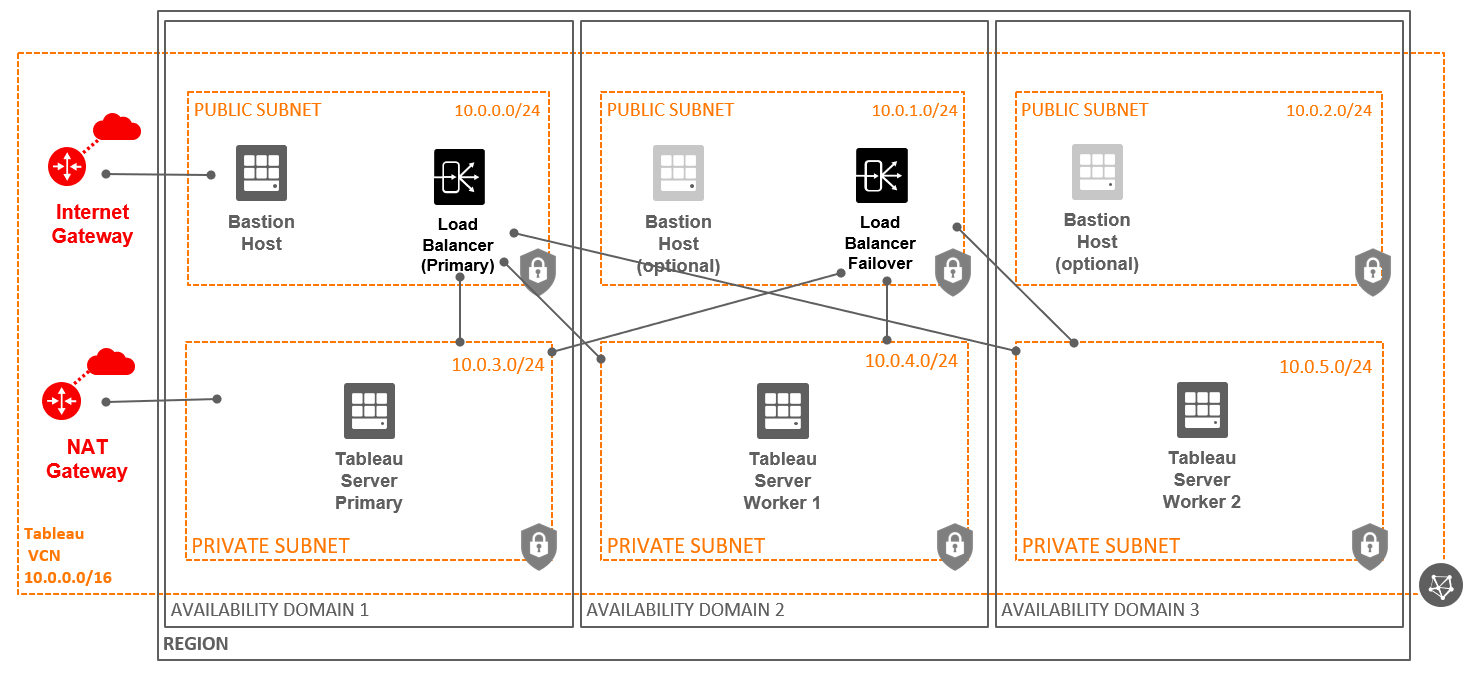 Deploy Tableau Server on Oracle Cloud Infrastructure | cloud-infrastructure