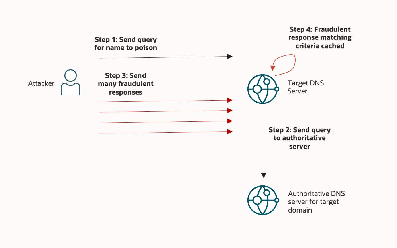 Announcing OCI Public DNS support for DNSSEC | cloud-infrastructure
