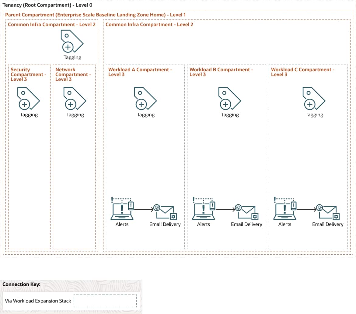 Introducing the workload expansion for OCI landing zones | cloud ...