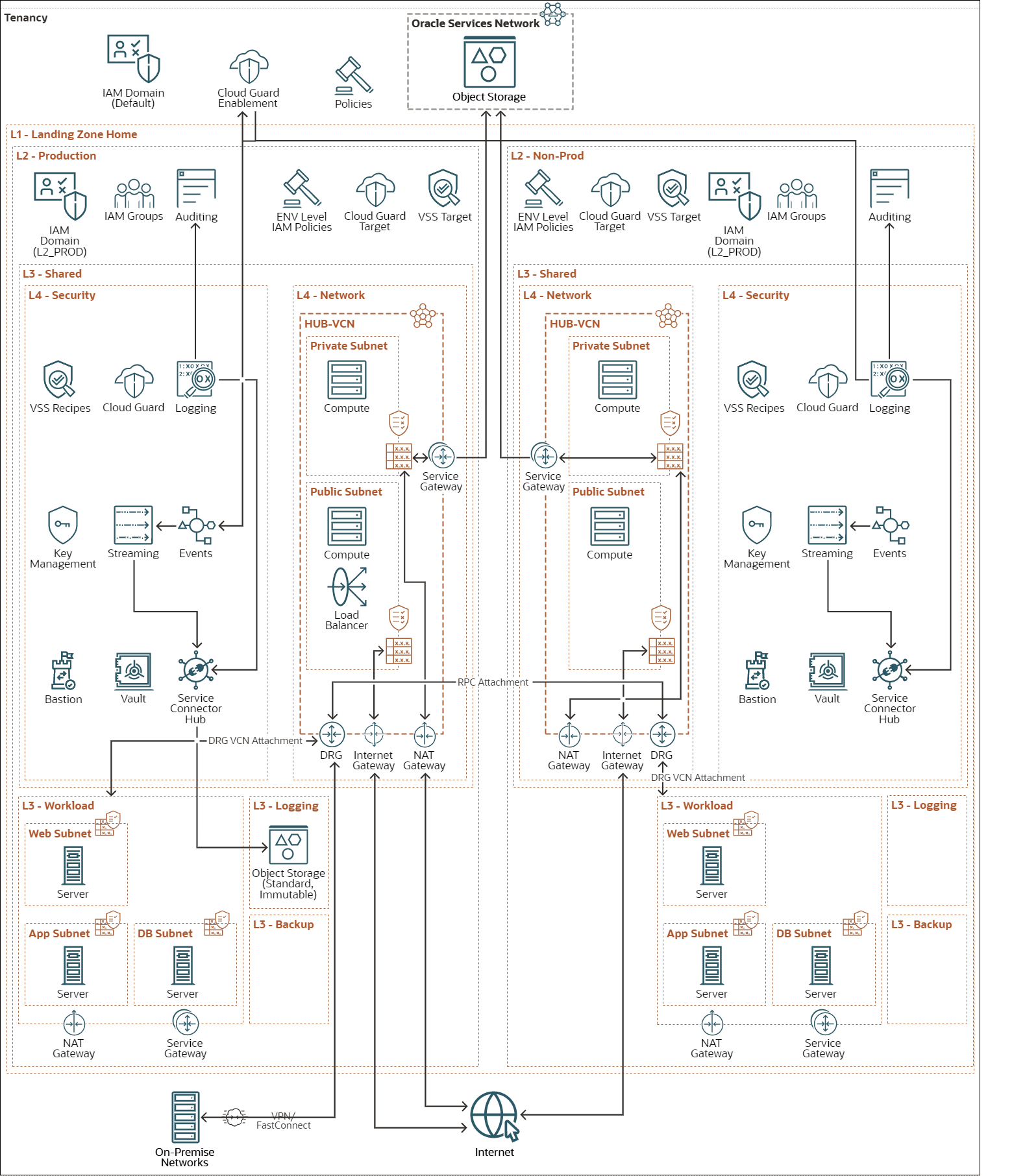 Introducing Oracle Enterprise Landing Zone’s Workload and Exadata ...