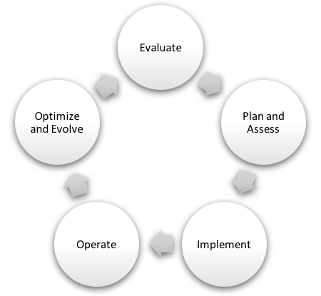 Oracle Cloud Adoption Best Practices: Cloud Portfolio Strategy | cloud ...