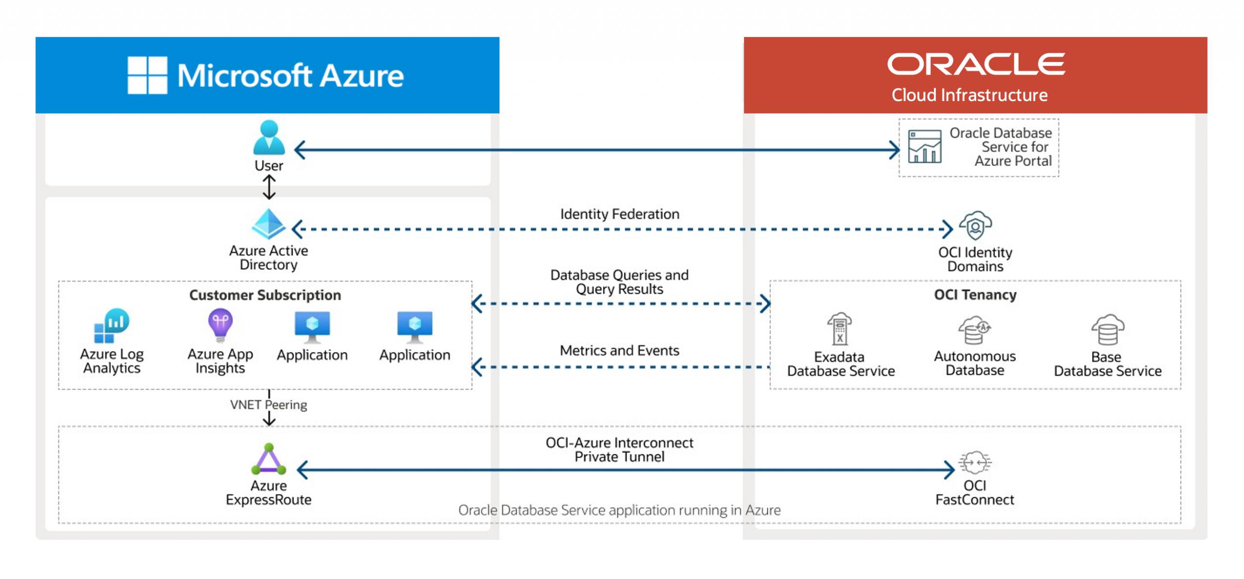 Split application architecture using Oracle Database Service for Azure ...
