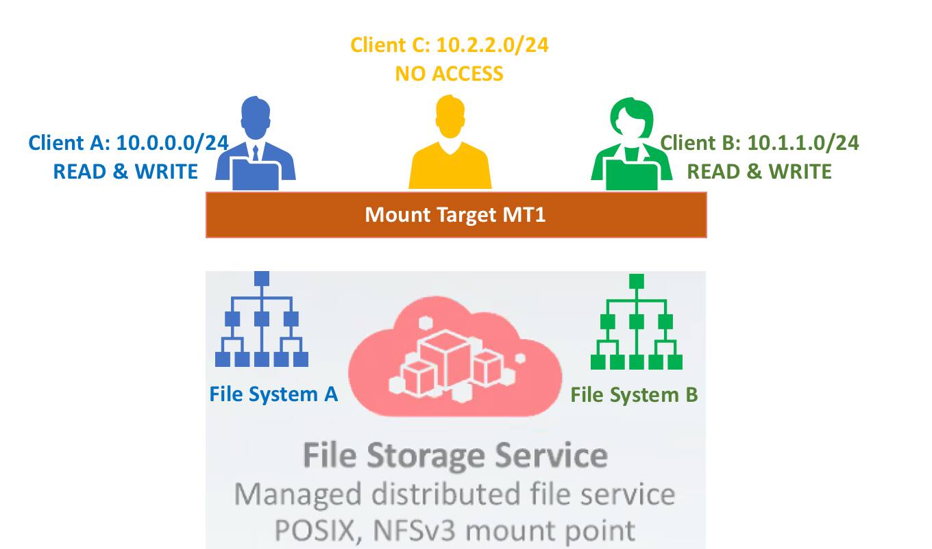 Announcing NFS Export Options for File Storage | cloud-infrastructure