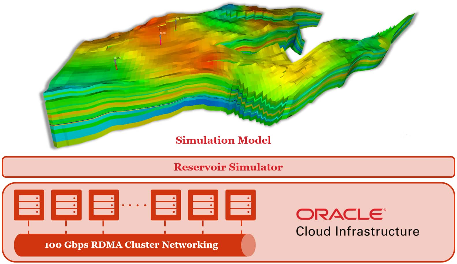 The Best Public Cloud for Oil and Gas Reservoir Simulation | cloud ...