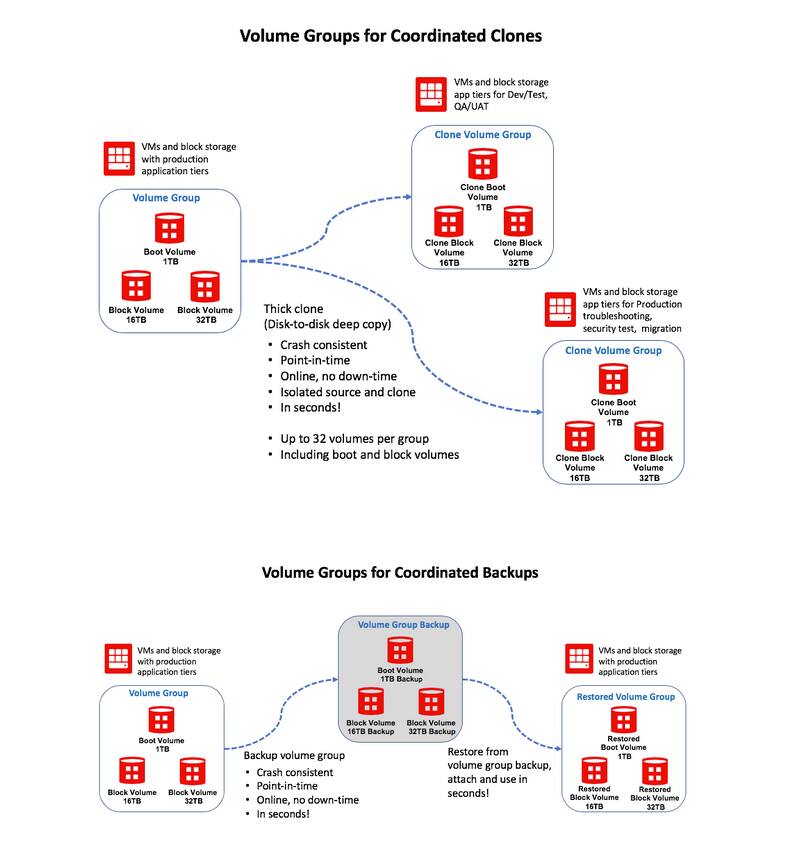 Introducing Volume Groups: Enabling Coordinated Backups and Clones for ...