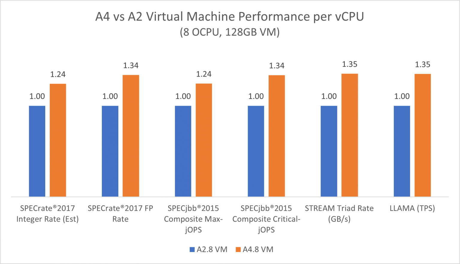 Introducing OCI Ampere A4 Standard: Next-Generation Arm-Based Cloud ...