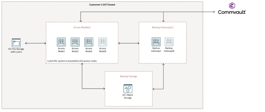 Protect OCI File Storage with Lustre using Commvault Cloud | cloud-infrastructure